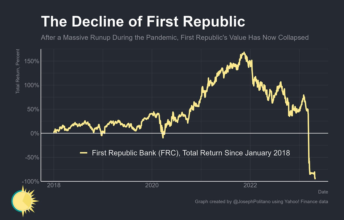 The Death of First Republic? - by Joseph Politano