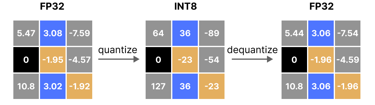 A Visual Guide to Quantization - Maarten Grootendorst