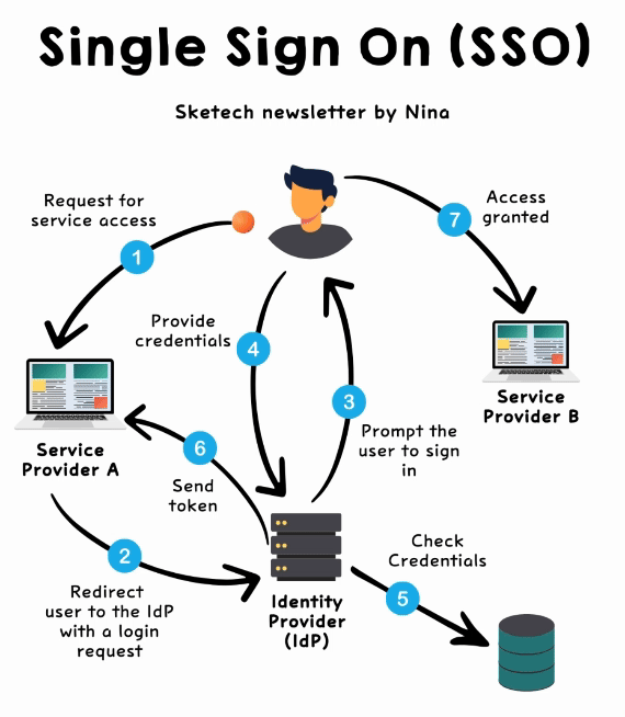 Single Sign-On Explained: Visual Guide with Animations of the SSO Flow ...
