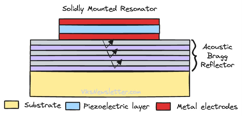 The State-of-the-Art in RF Filter Technology