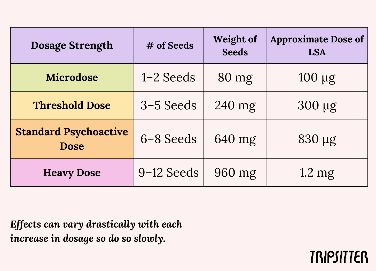 Hawaiian Baby Woodrose Seeds (HBWR): Naturally-Occurring LSA