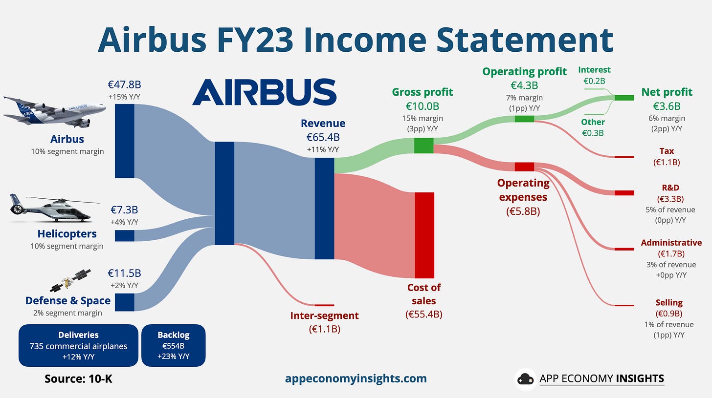 ️ Boeing vs. Airbus - by App Economy Insights