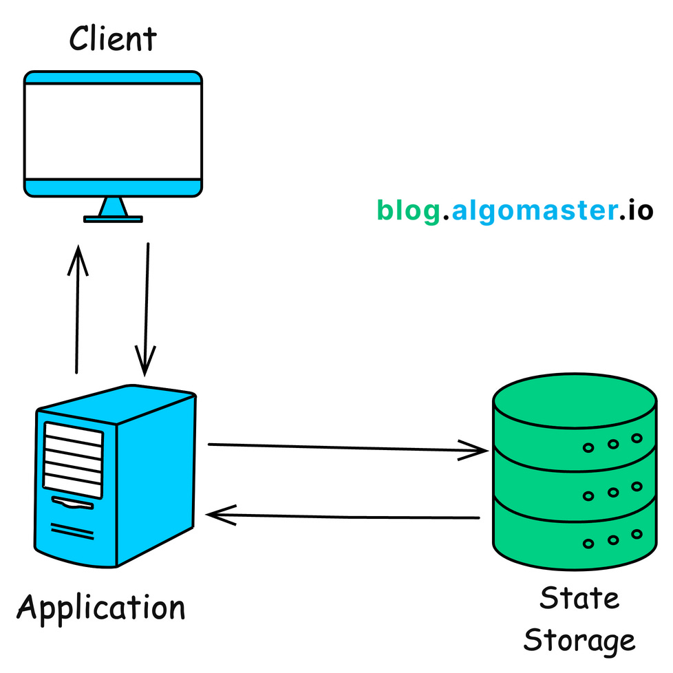Stateful vs. Stateless Architecture