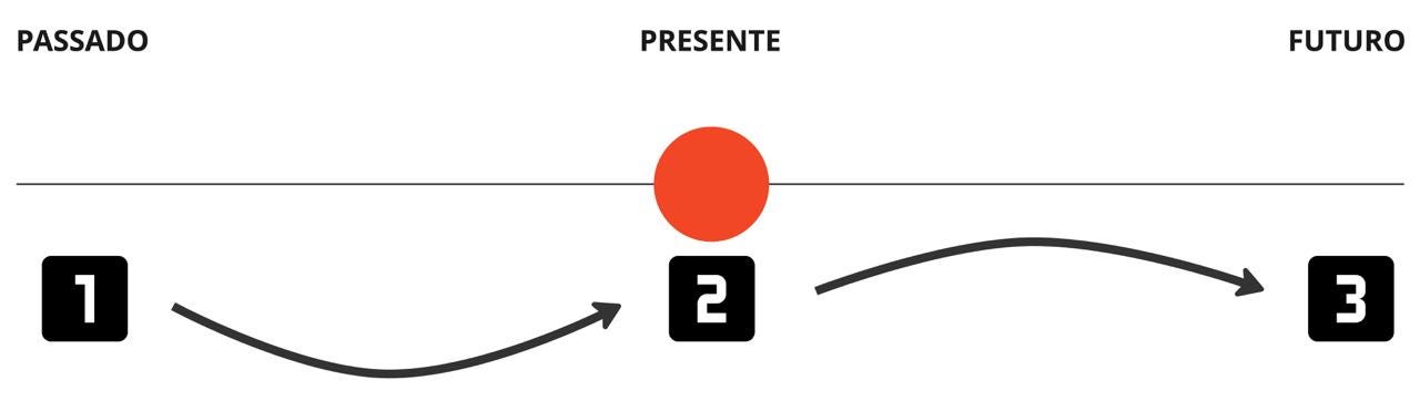 Sobre o futuro do passado e o presente do futuro - DAGOBAH