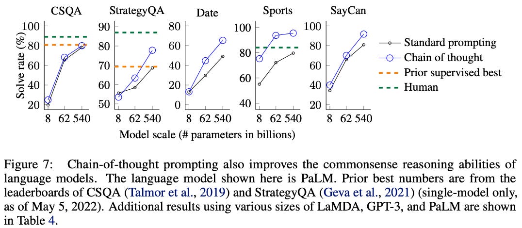 Chain of Thought Prompting for LLMs