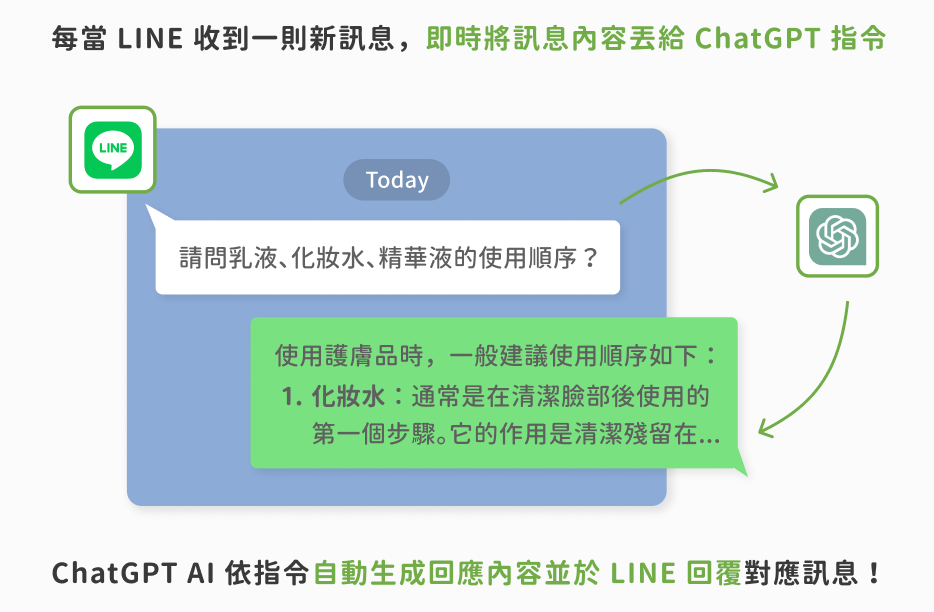 透過 No Code 打造 LINE AI Chatbot！自動產生回覆的聊天機器人，提升客服效率！