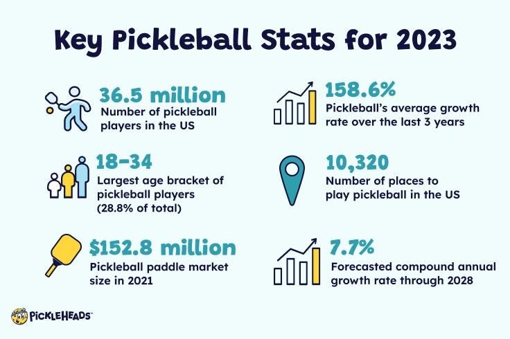 The Next Pickleball? Looking At Hot Sectors in Sports - Profluence