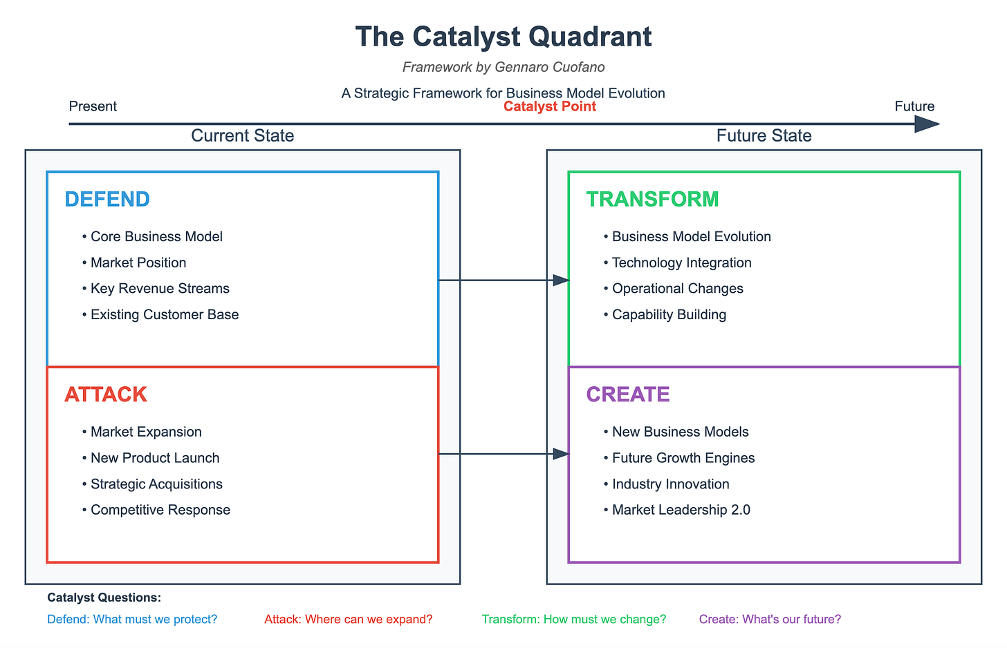The Catalyst Quadrant [Mental Models] - by Gennaro Cuofano