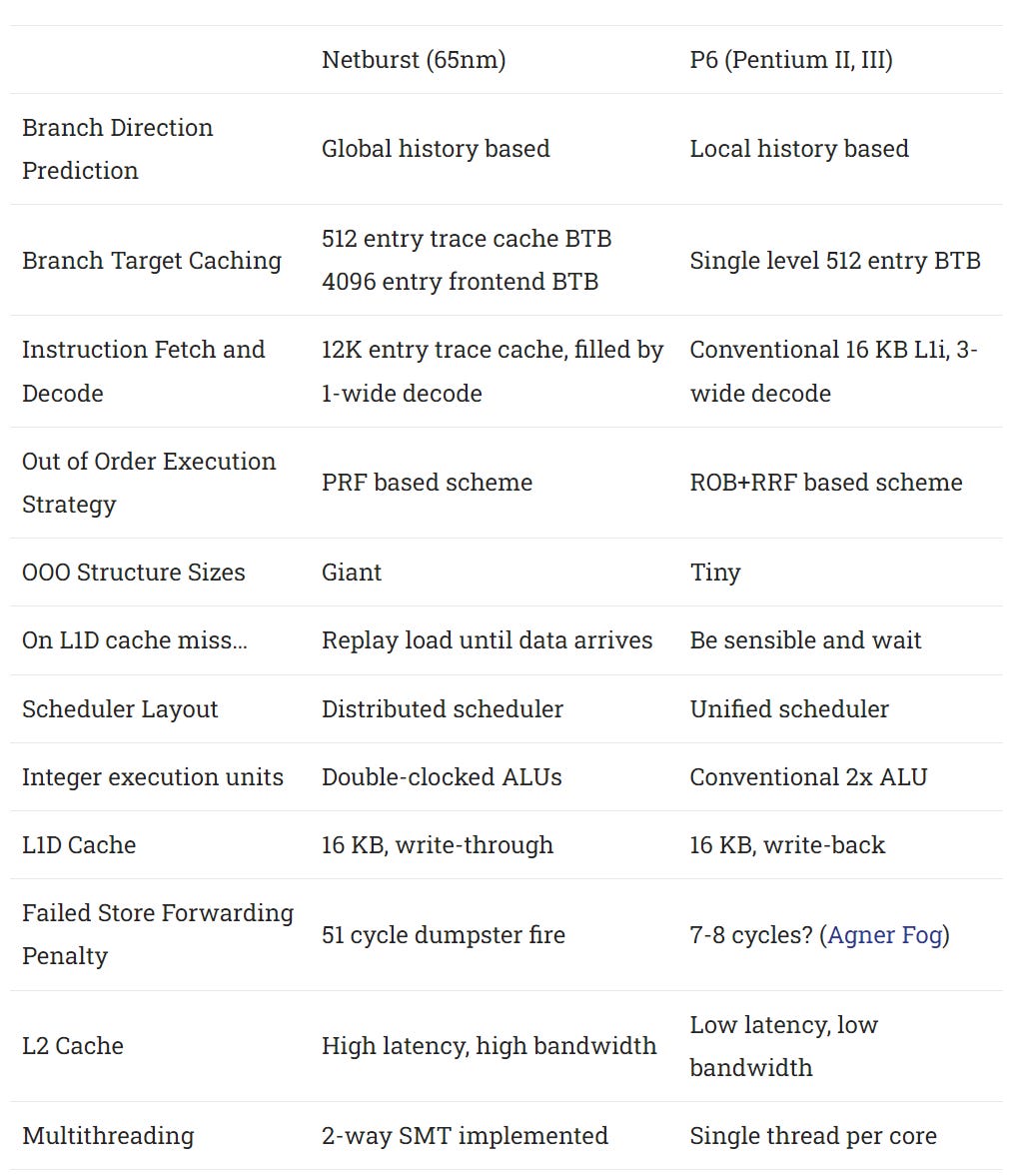 Intel’s Netburst: Failure is a Foundation for Success