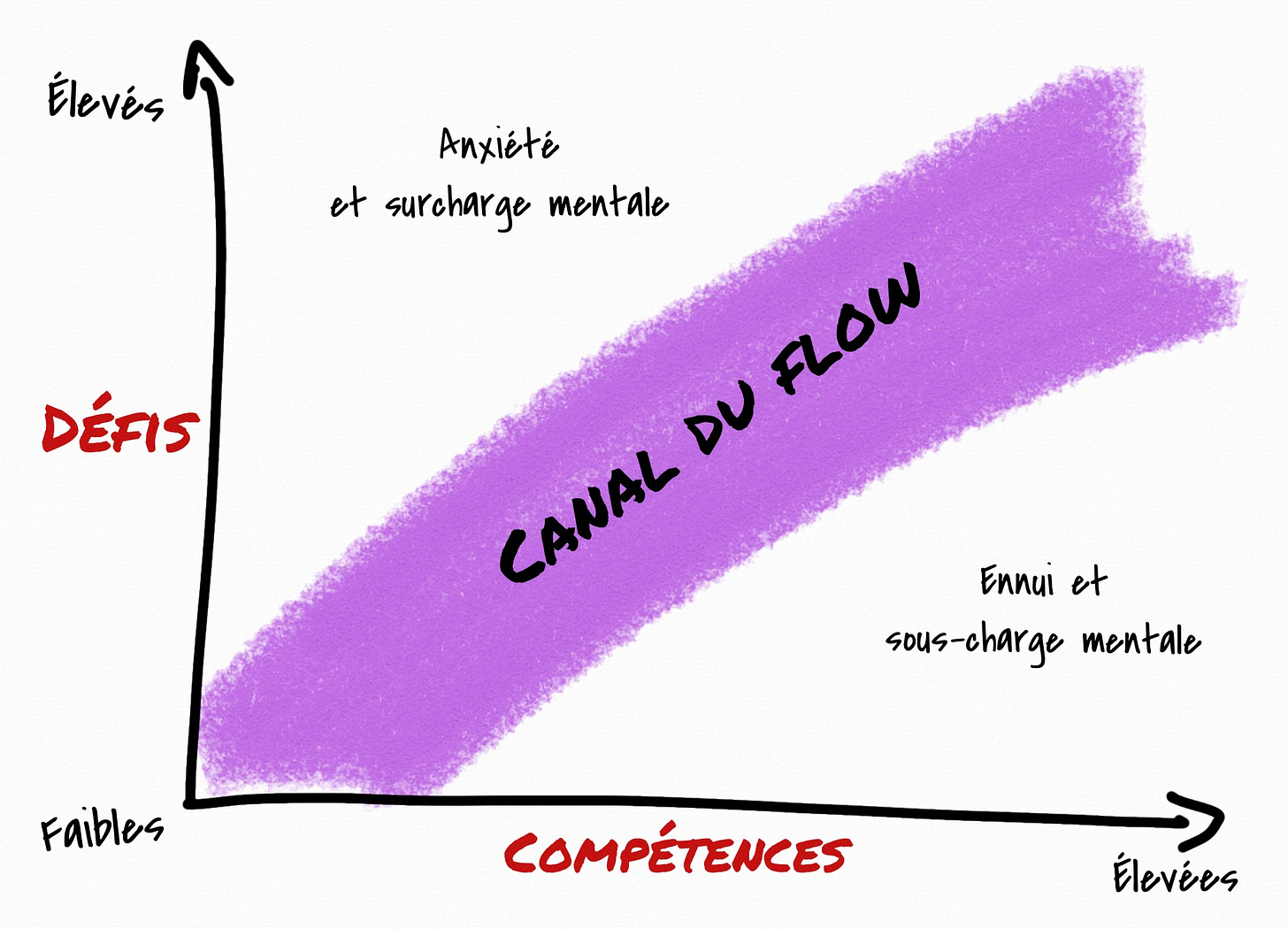 Le flow, nos pensées et nos émotions - by Bertrand Soulier