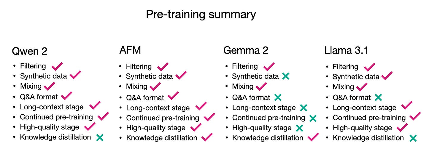 New LLM Pre-training and Post-training Paradigms