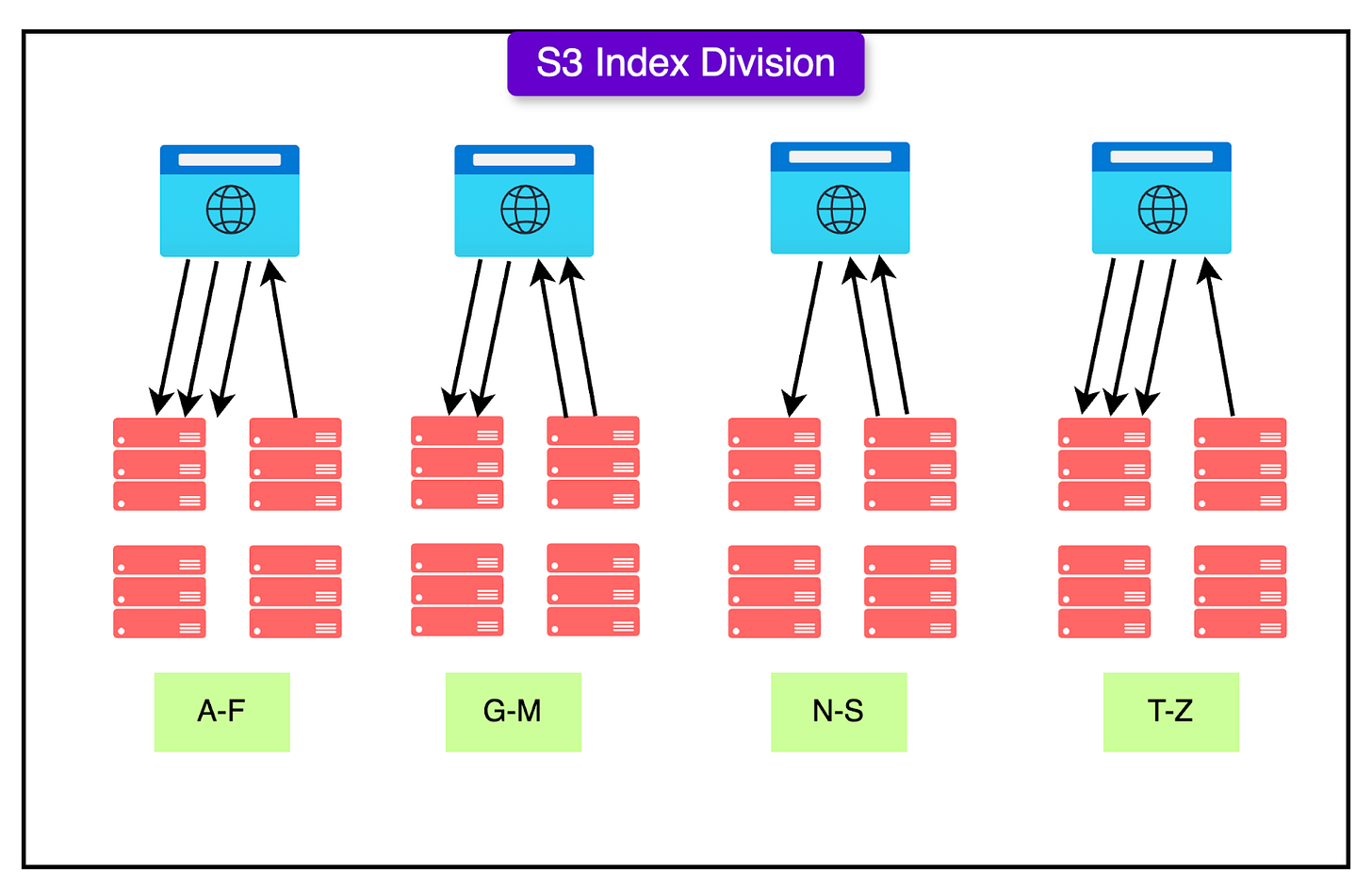 How Amazon S3 Stores 350 Trillion Objects with 11 Nines of Durability