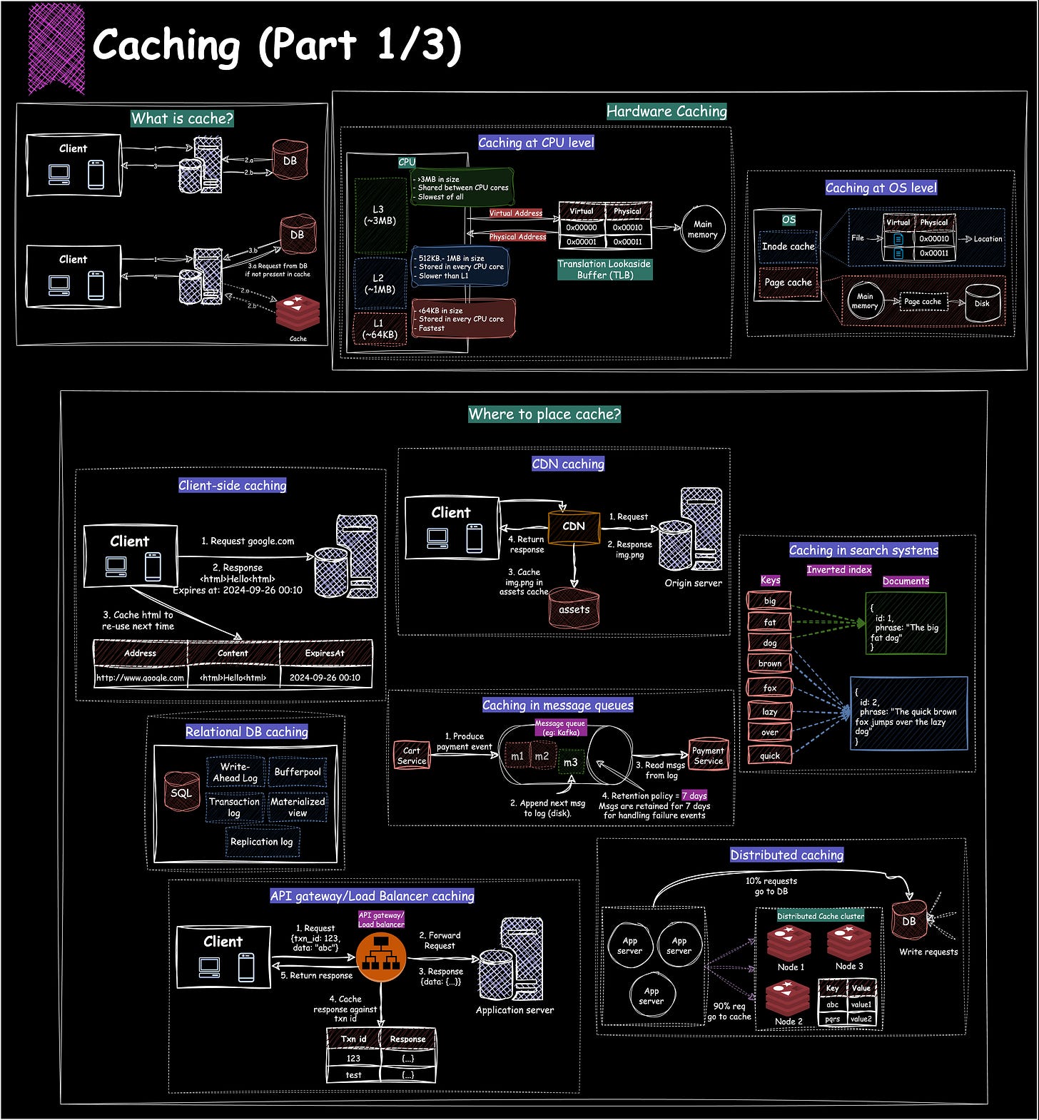 The Ultimate Guide to Caching: Benefits, Types & Real-World Examples