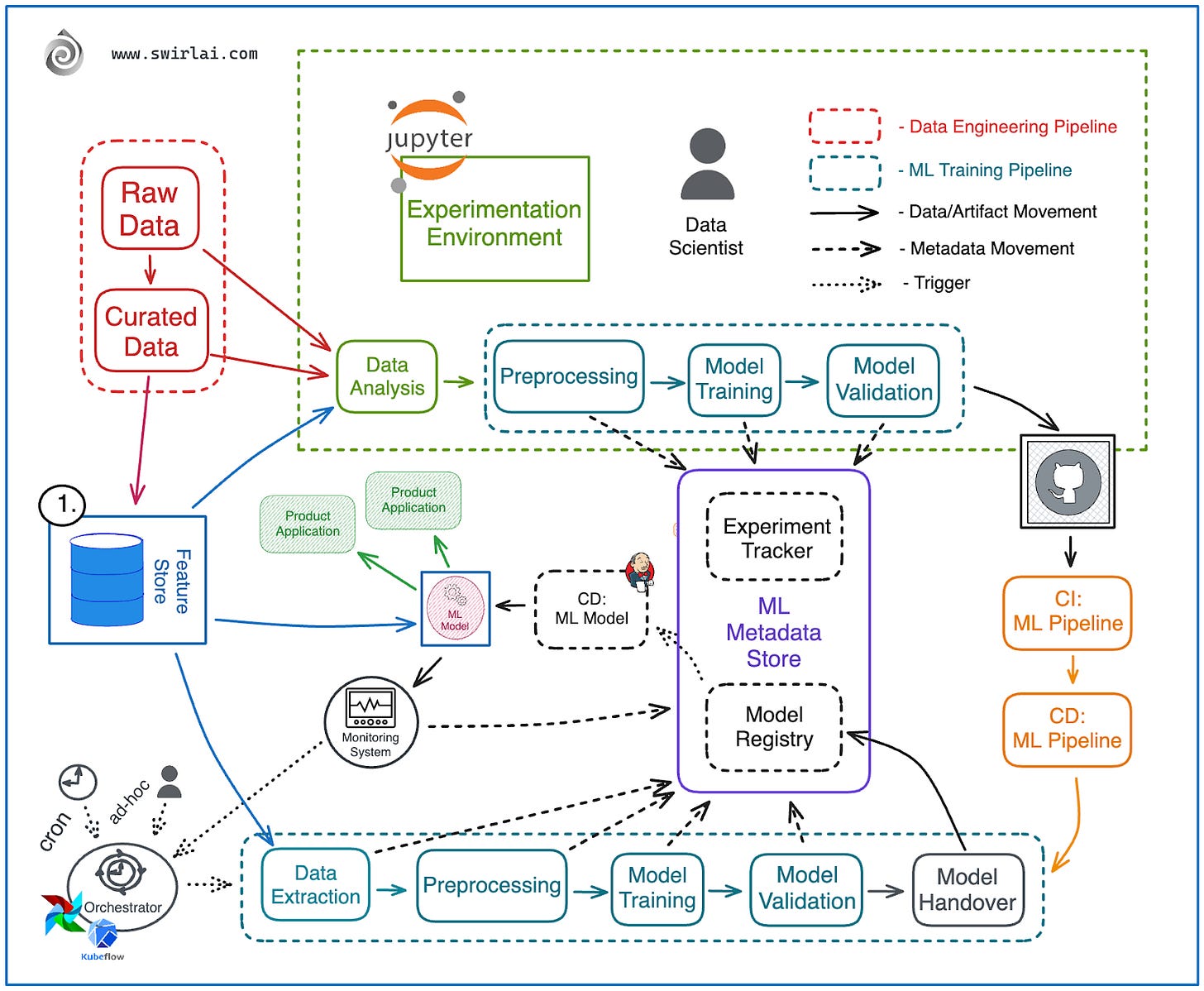 Evolving Maturity of MLOps Stack in your Organisation.