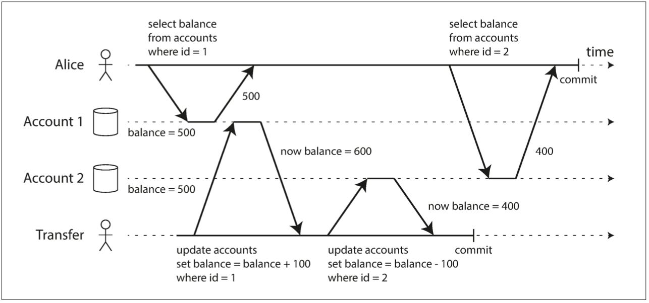 Transaction Isolation Levels