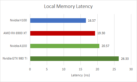 Nvidia’s H100: Funny L2, and Tons of Bandwidth