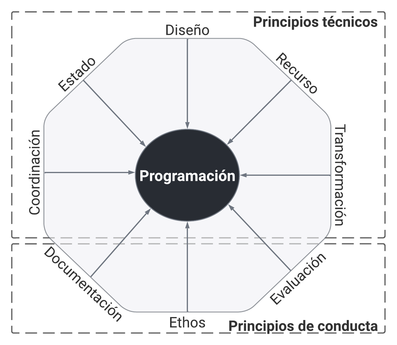 Principios De Programación La Idea 1