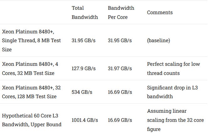 Sapphire Rapids: Golden Cove Hits Servers - by Chester Lam