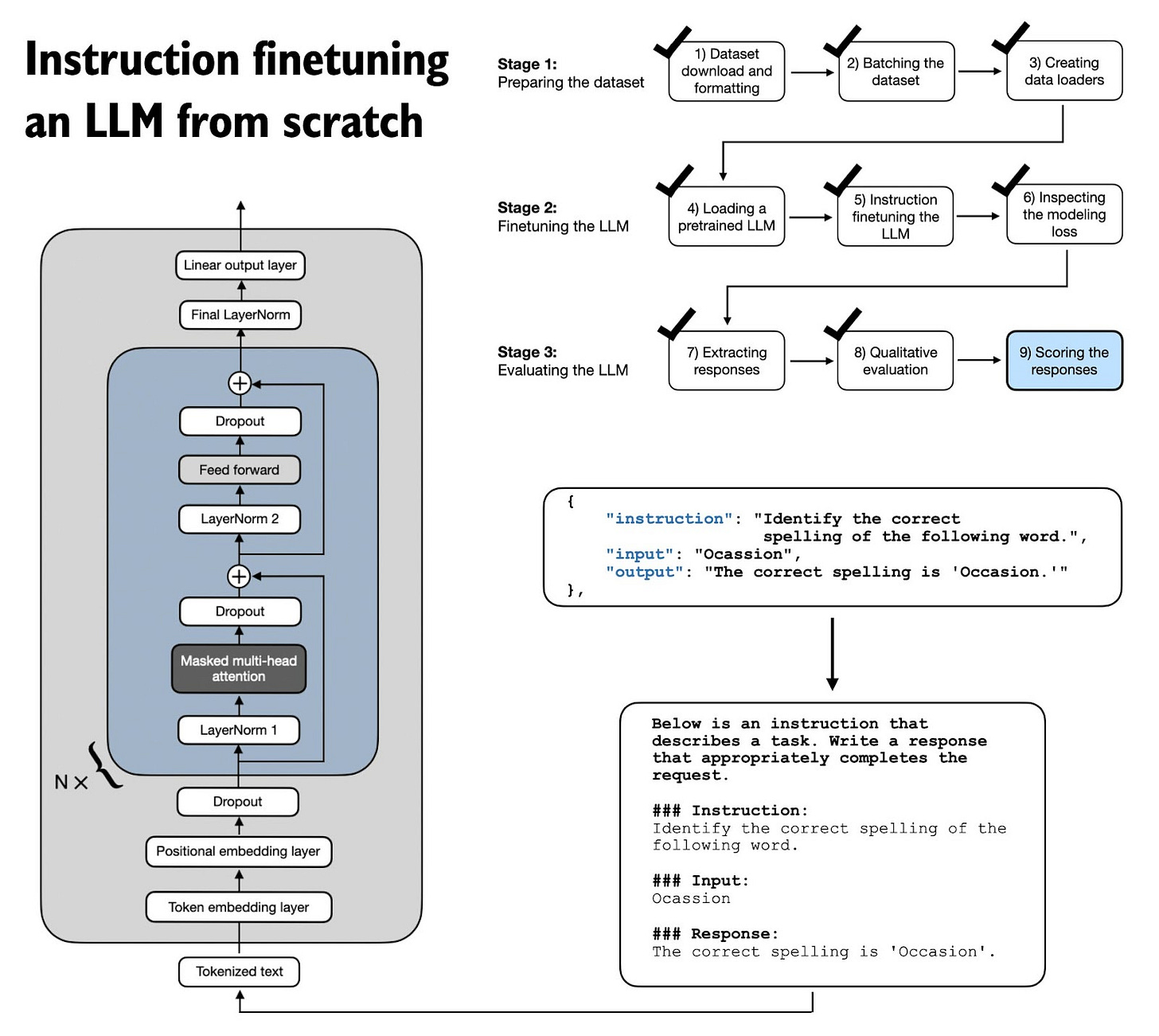 Instruction Pretraining LLMs - by Sebastian Raschka, PhD