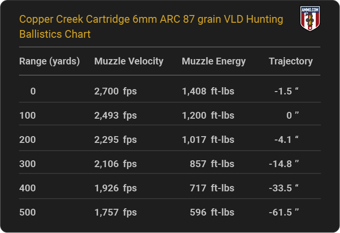 6mm ARC Ballistic Charts for Major Ammo Manufacturers