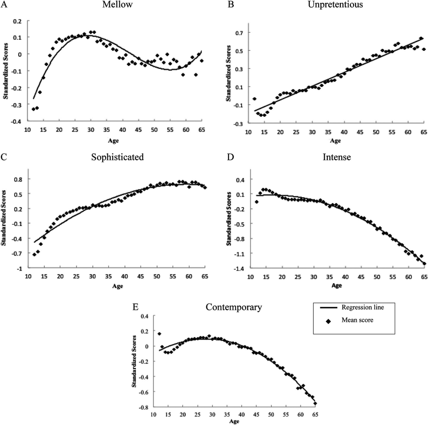 When Do We Stop Finding New Music? A Statistical Analysis