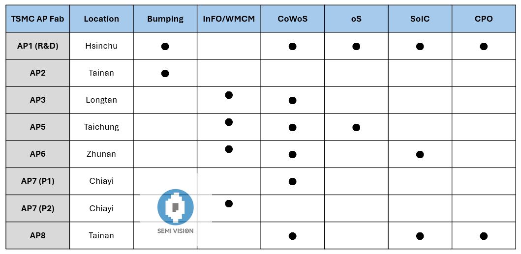 NVIDIA-Driven Demand Spurs TSMC’s Advanced Packaging Expansion Amid ...