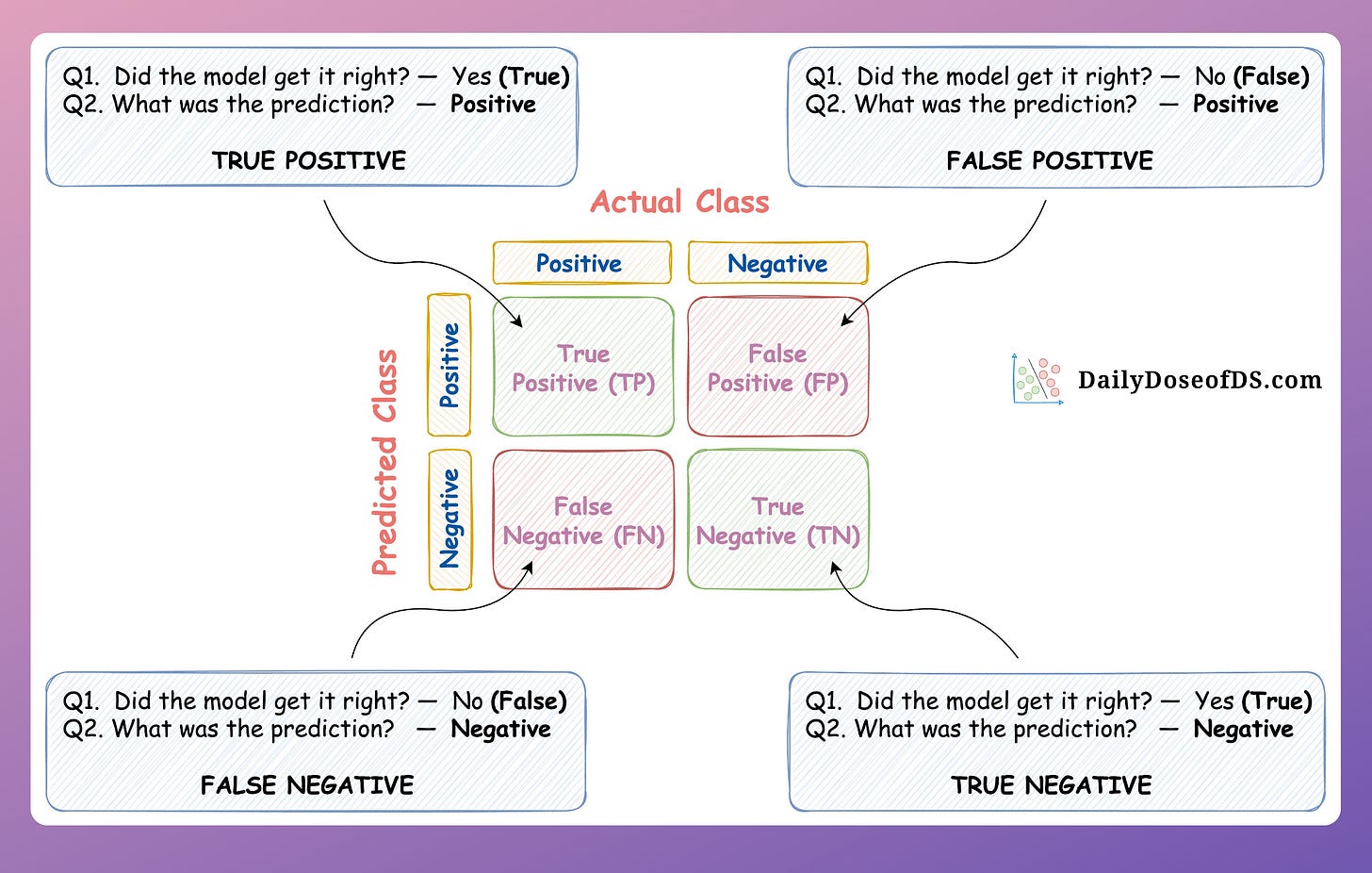 A Simple Technique to Understand TP, TN, FP and FN