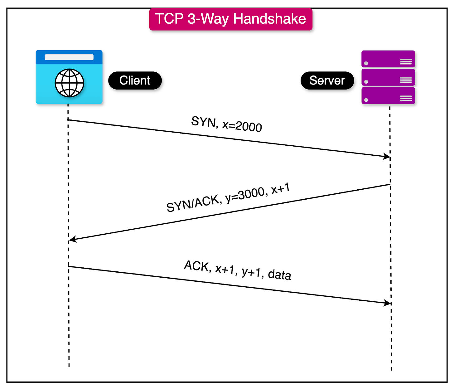 A Crash Course on Distributed Systems