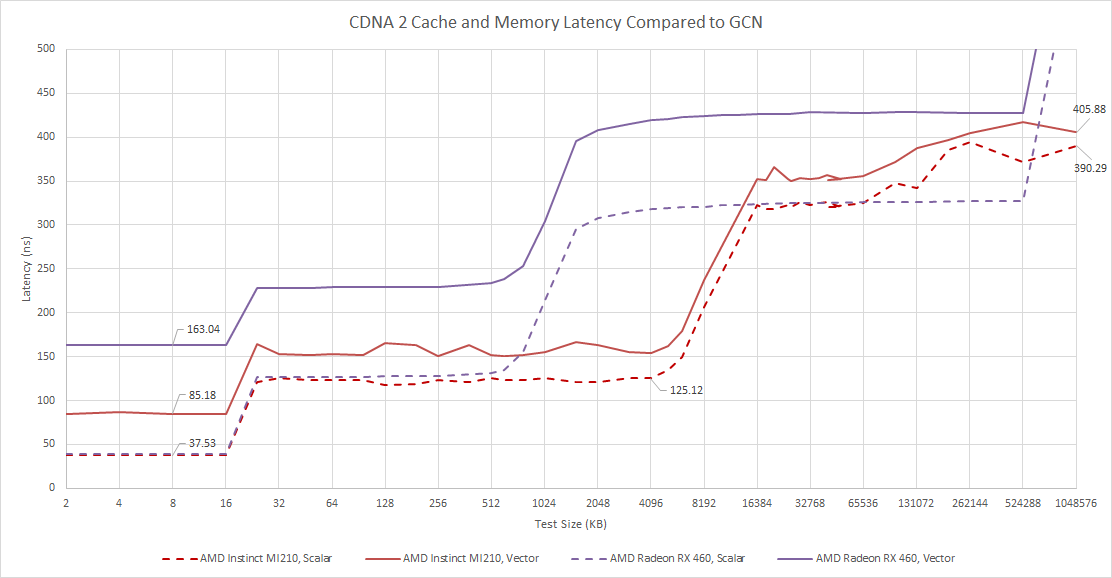 AMD’s Radeon Instinct MI210: GCN Lives On - by Chester Lam