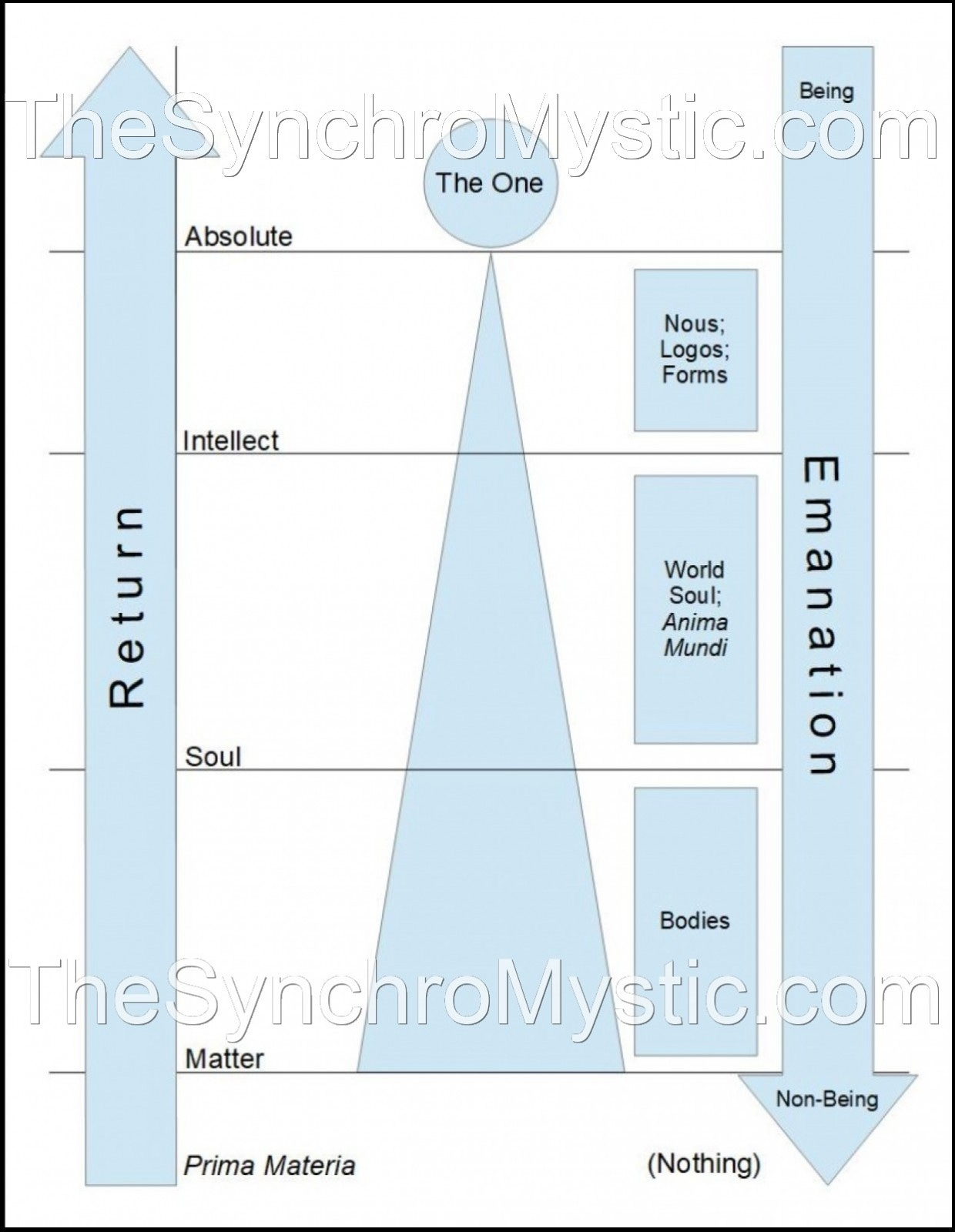 Neoplatonism - by Matthew J Bell - The SynchroMystic