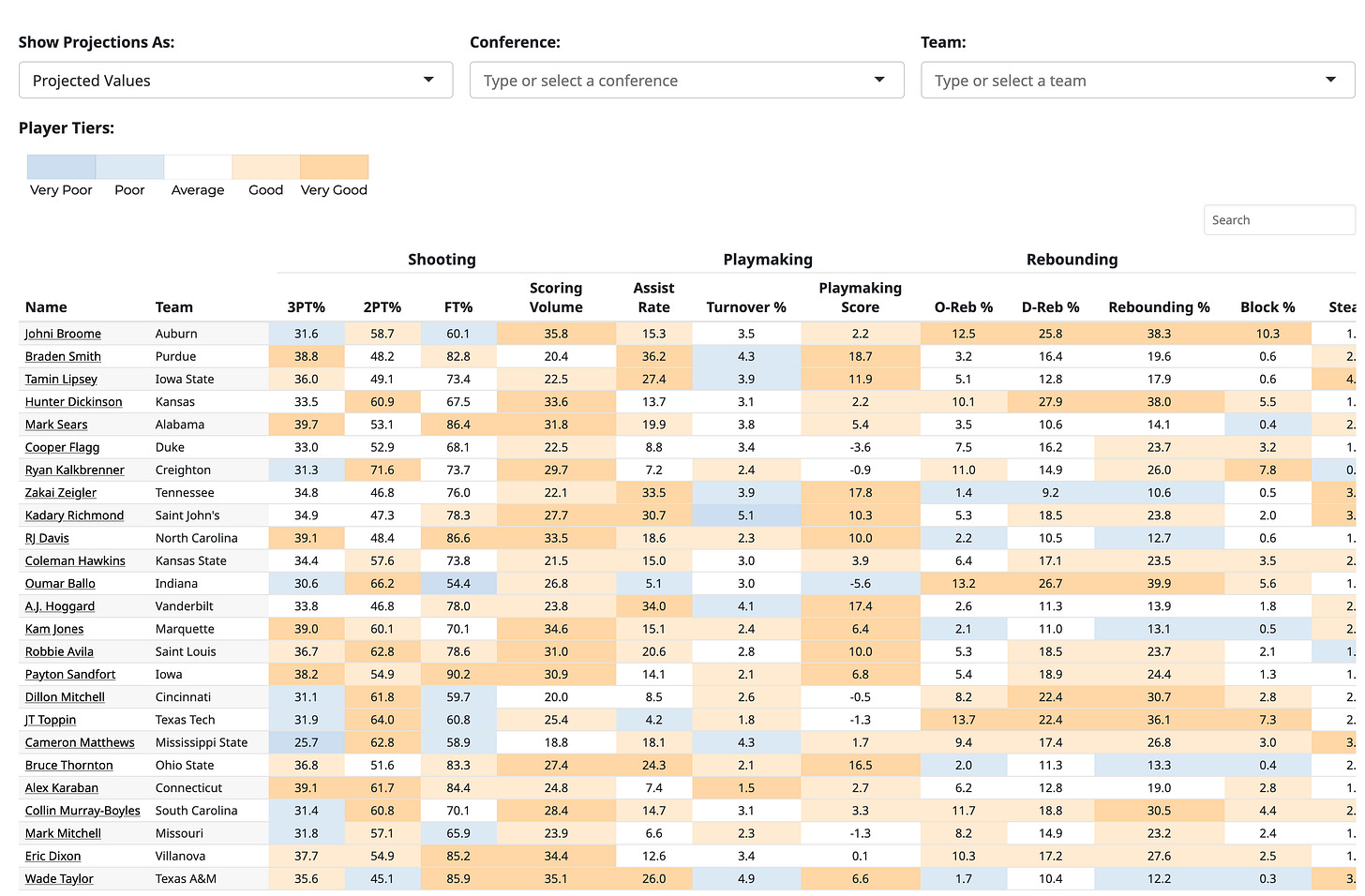 New Tool: Player Skill Projections - by Evan Miyakawa