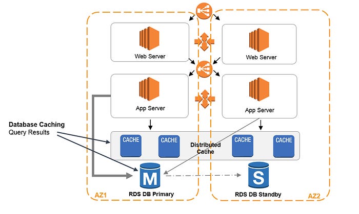 10 Caching Fundamentals for System Design Interviews