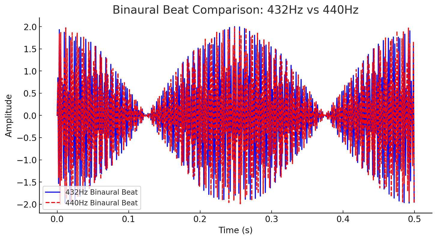 The Deep Dive into 440Hz Tuning – Is It a Conspiracy, a Mistake, or ...