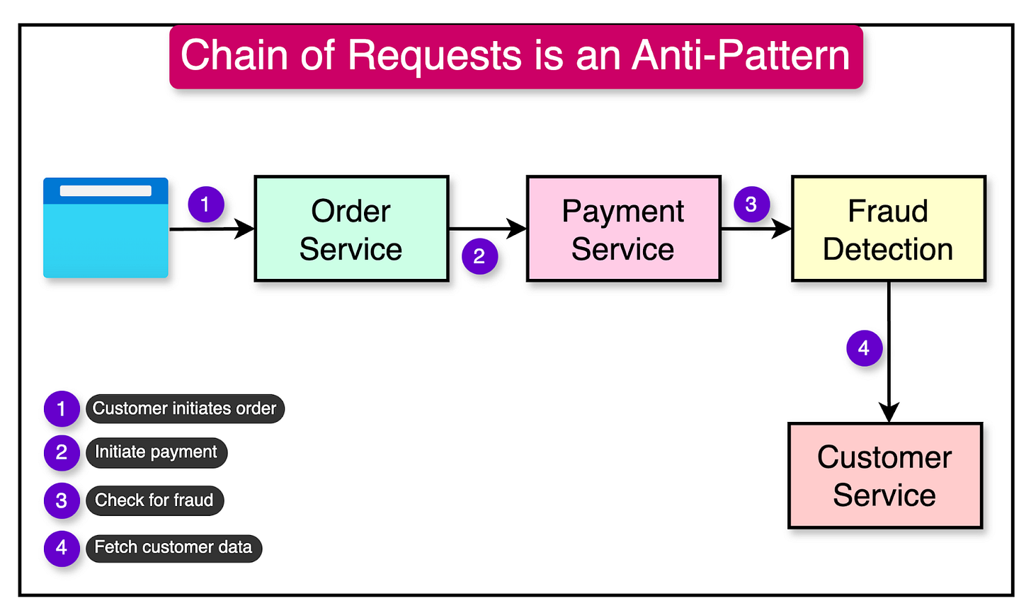A Crash Course on Microservice Communication Patterns