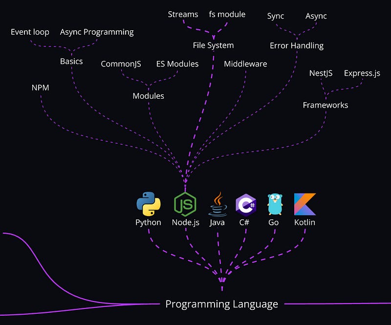 Backend Developer Roadmap 2025: The Complete Guide