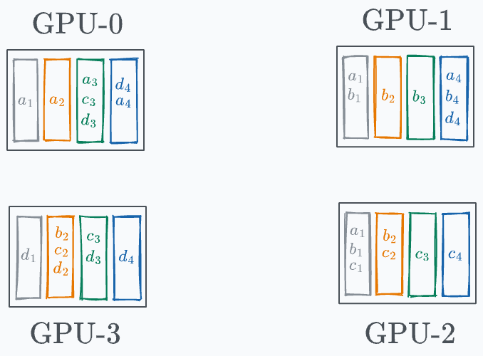 All-Reduce and Ring-Reduce for Model Synchronization in Multi-GPU Training