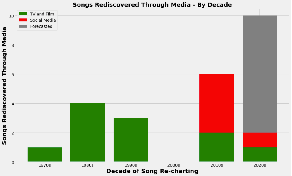 How Hit Songs Are Rediscovered Decades Later: A Statistical Analysis.