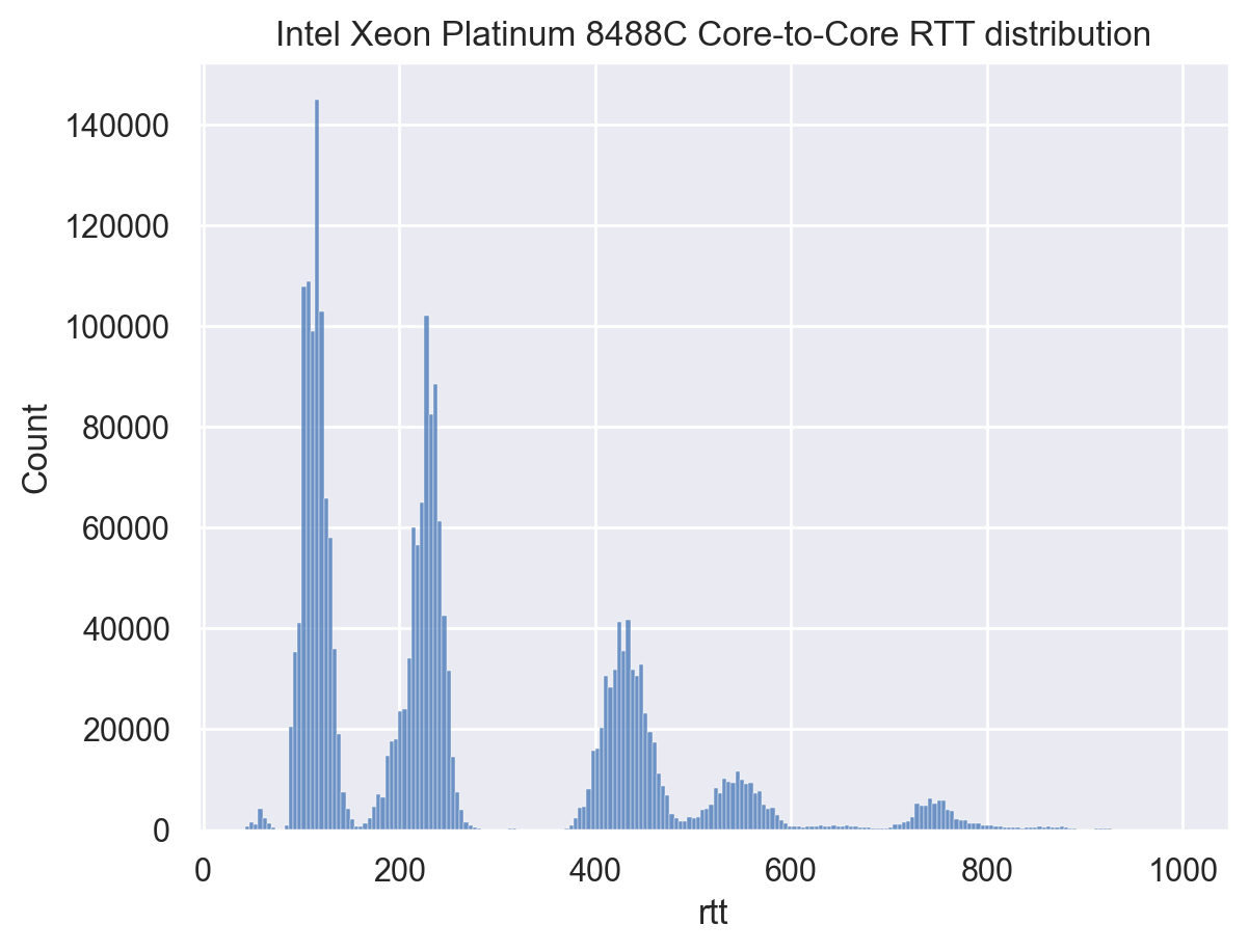 Sapphire Rapids Core-To-Core Latency - by Jason Rahman