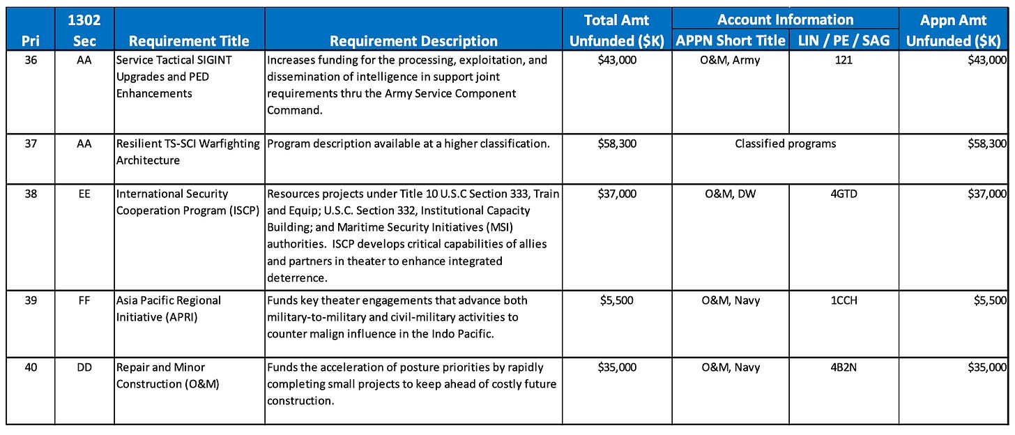 INDOPACOM Unfunded Priorities for the FY25 budget INDOPACOM Unfunded Priorities for the FY25 budget