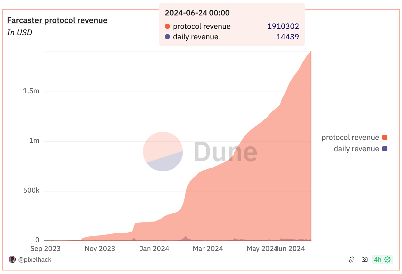 Farcaster, the billion dollar Web3 social project, has ambitious plans
