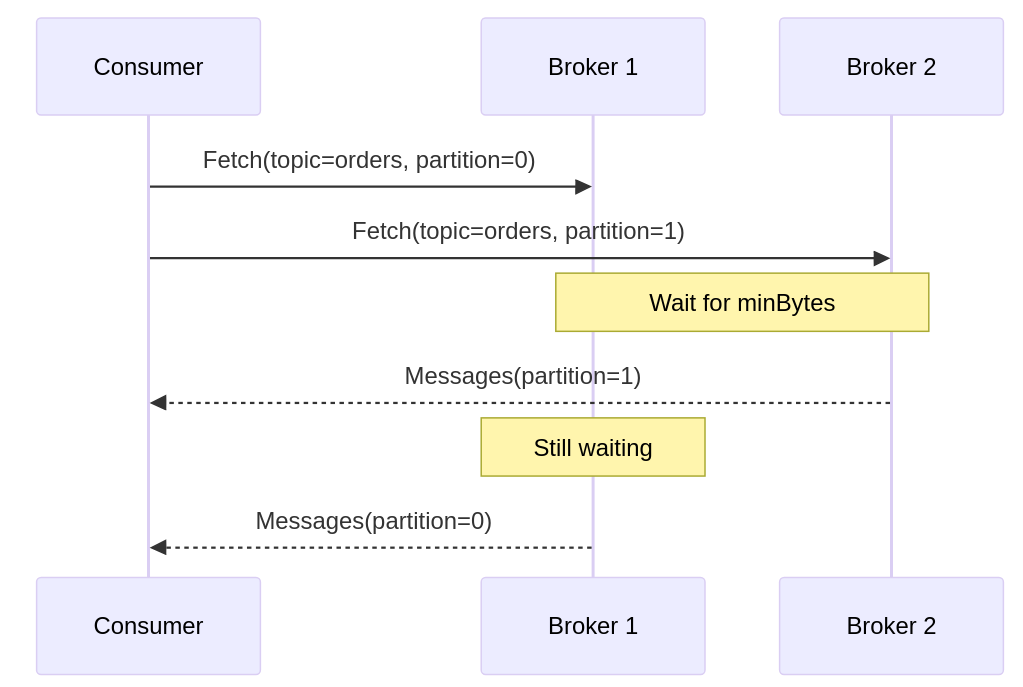 Understanding Kafka's Consumer Protocol: A Deep Dive into How Consumers Talk to Brokers