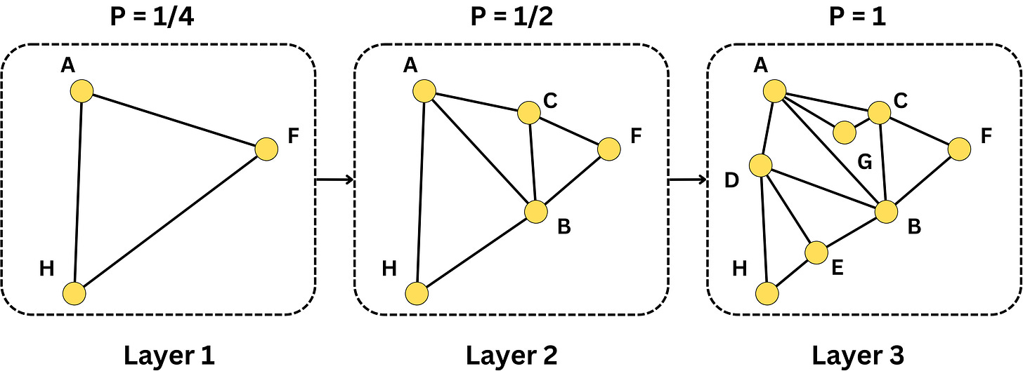 Deep Dive: How do Vector Databases Work