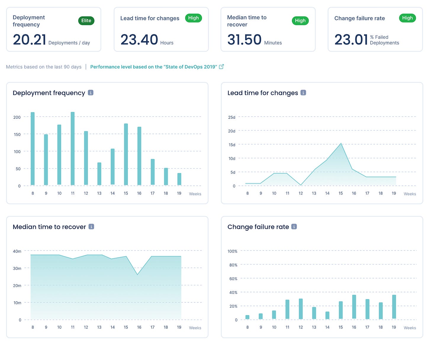 How to Use Engineering Metrics 📊 - by Luca Rossi