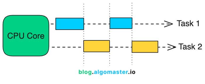 Concurrency vs Parallelism - by Ashish Pratap Singh