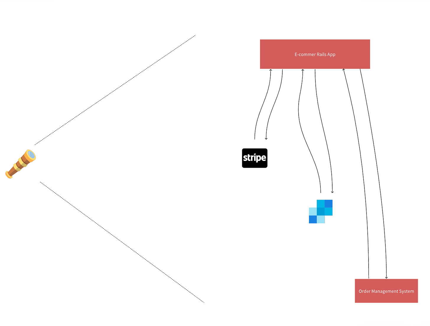 Observability with OpenTelemetry, Jaeger and Rails