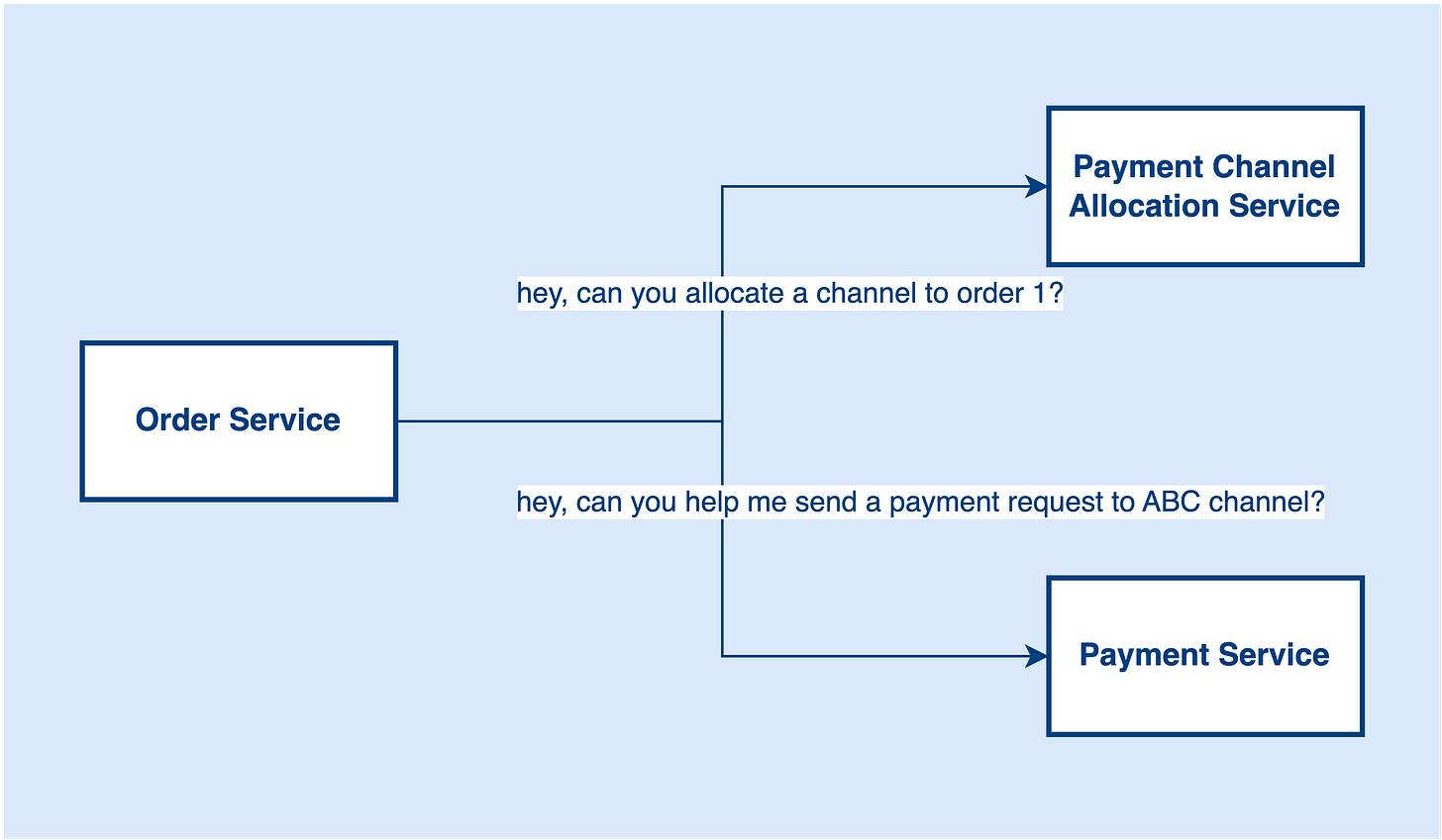 Event-Driven Payment Architecture - by Ray Chong