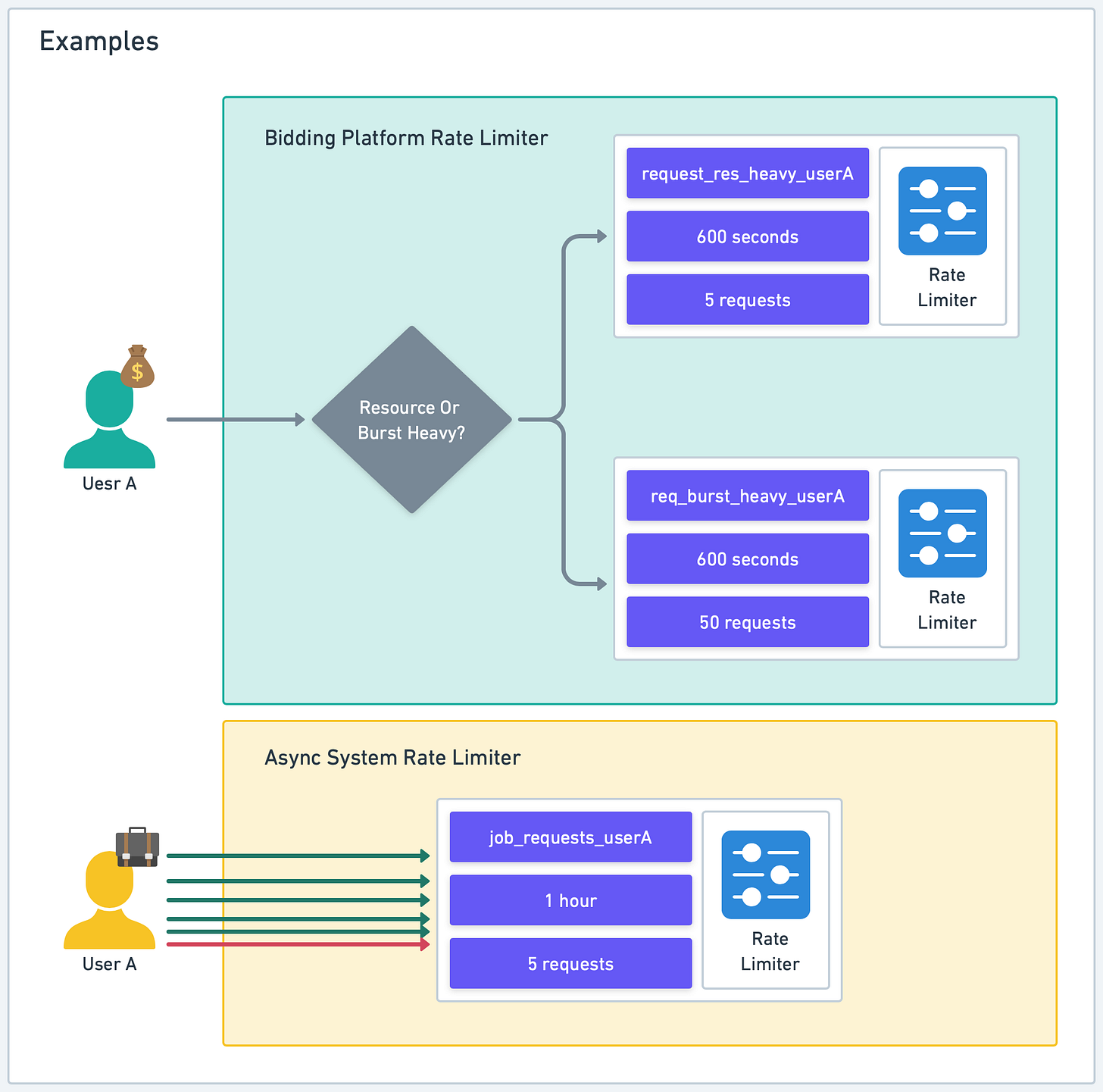 Rate Limiter For The Real World - by Alex Xu