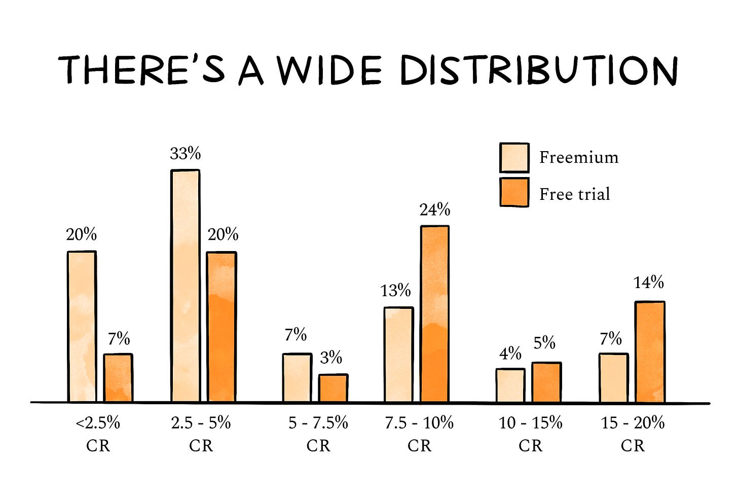 What is good free-to-paid conversion