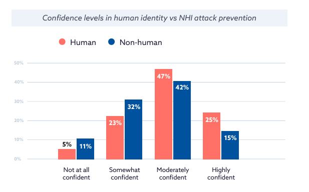 The State of Non-Human Identity (NHI) Security
