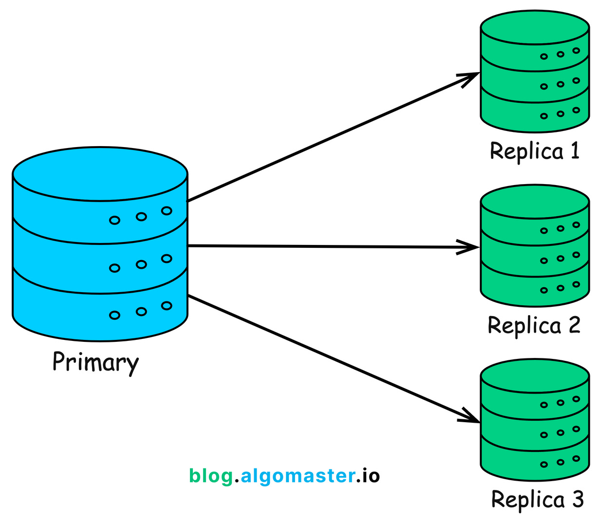 Top 15 Database Scaling Techniques - by Ashish Pratap Singh